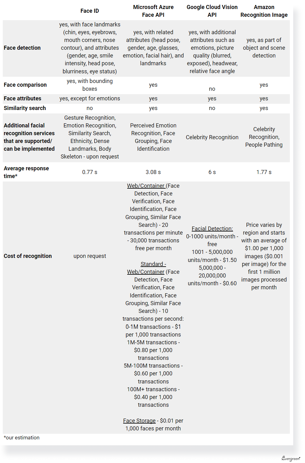 Face Recognition Services: Features Comparison